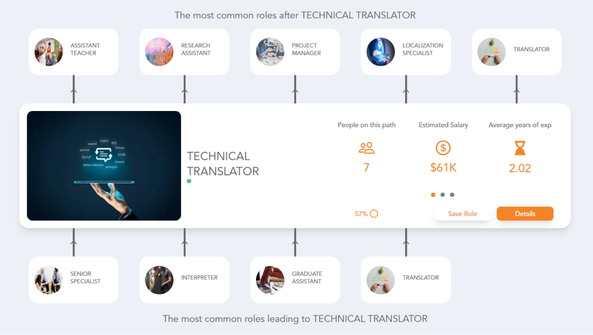 Technical Translator Career Path | See the Career Paths People Really Take